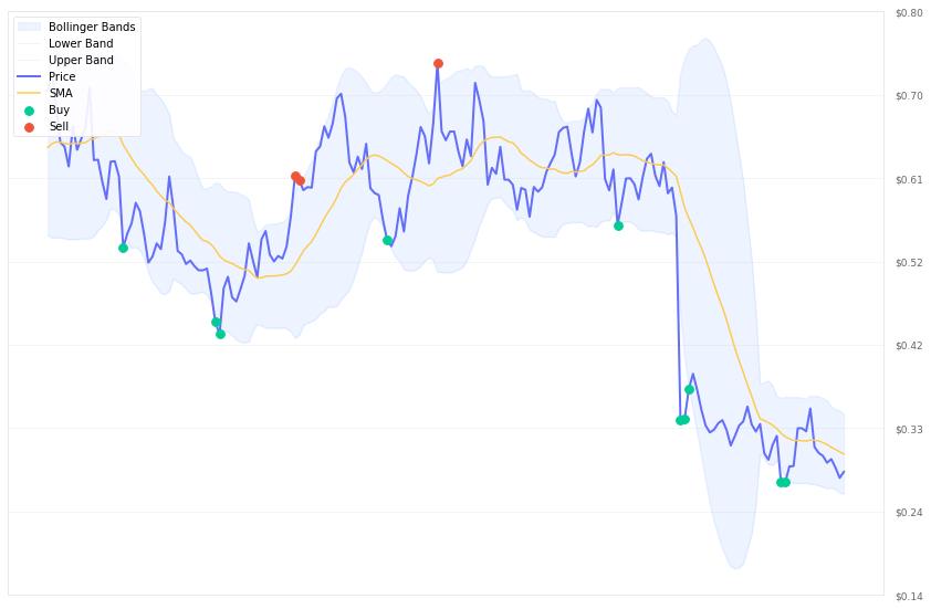DYdX Boillinger Bands