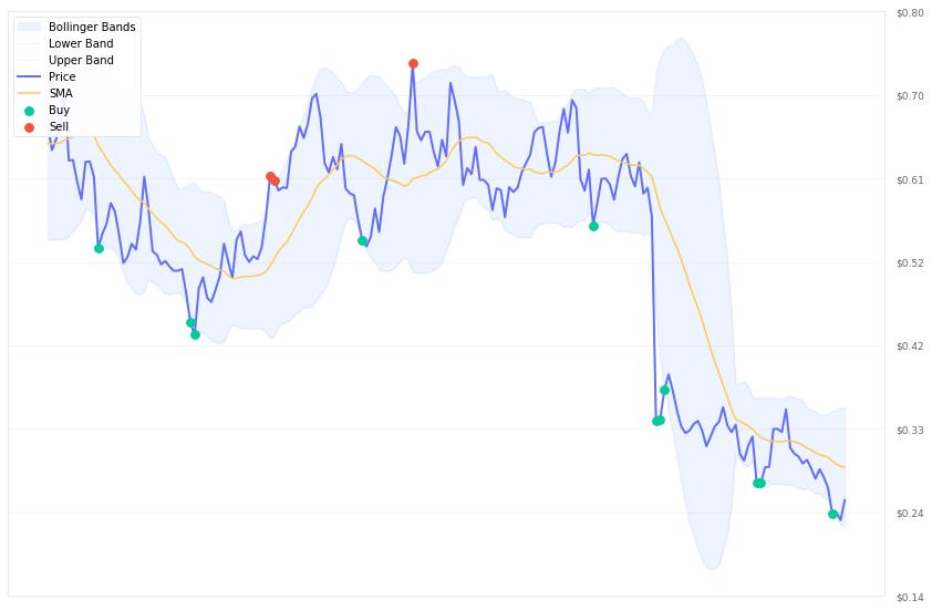 DYdX Boillinger Bands