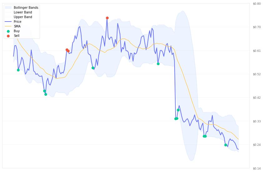 DYdX Boillinger Bands