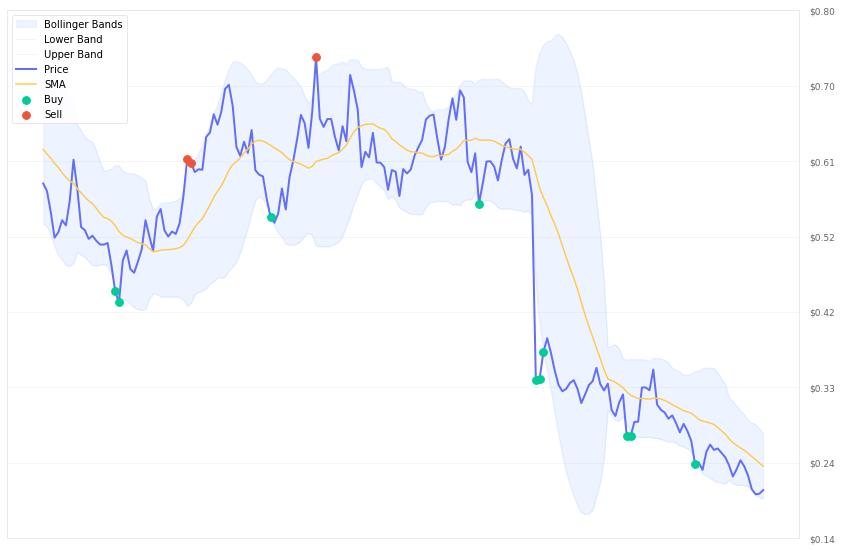 DYdX Boillinger Bands