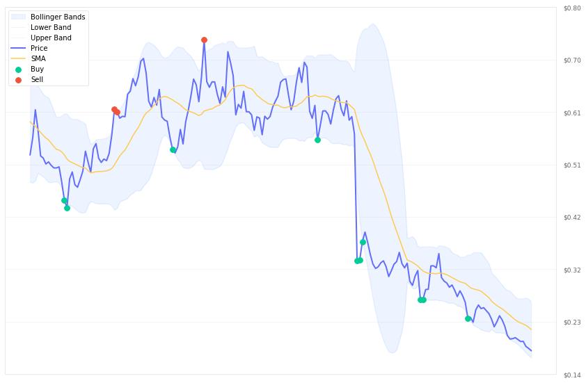 DYdX Bollinger Bands
