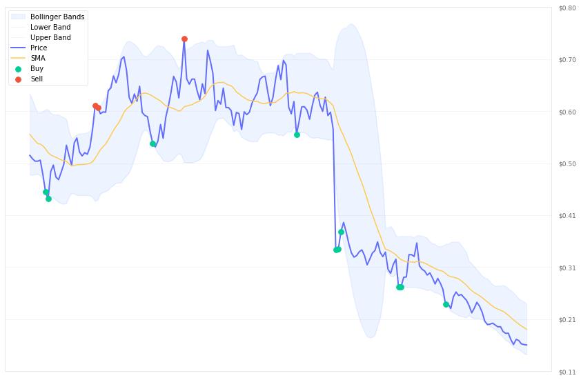 DYdX Bollinger Bands