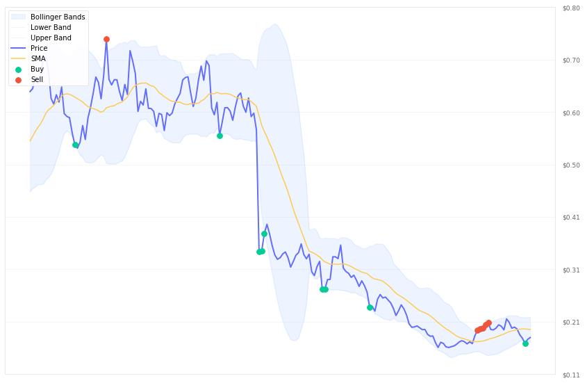 DYdX Bollinger Bands