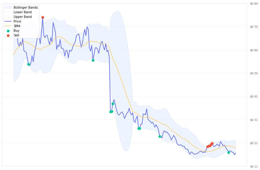 DYdX Bollinger Bands