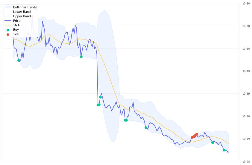 DYdX Bollinger Bands