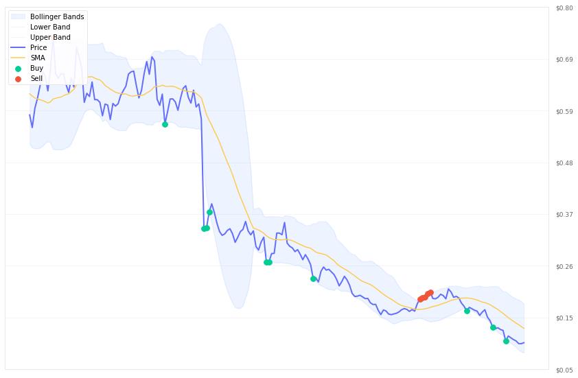 DYdX Bollinger Bands