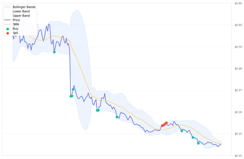 DYdX Bollinger Bands