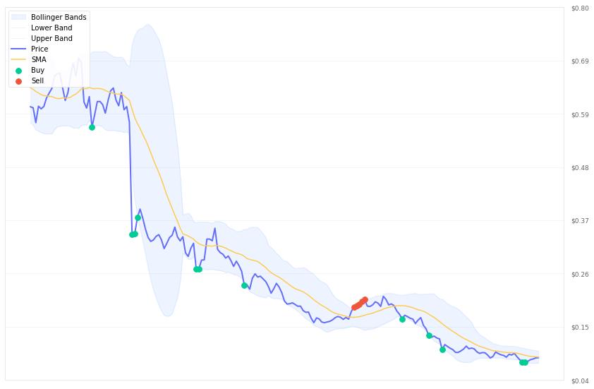 DYdX Bollinger Bands