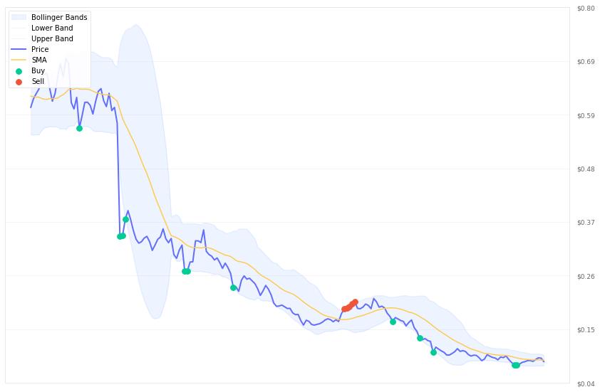 DYdX Полосы Боллинджера