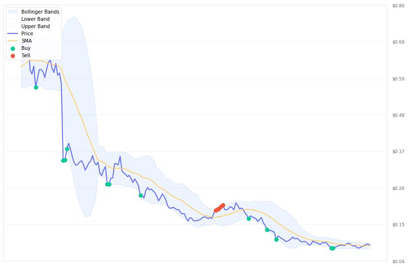 DYdX Bollinger Bands