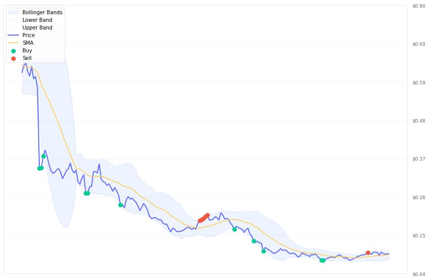 DYdX Bollinger Bands