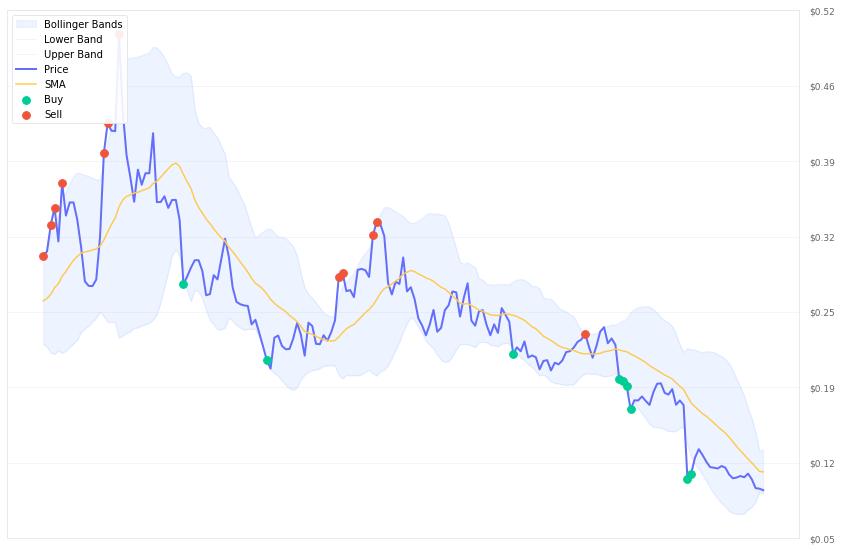 Dymension Полосы Боллинджера