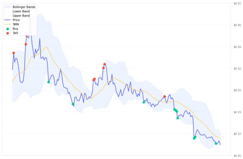 Dymension Bollinger Bands