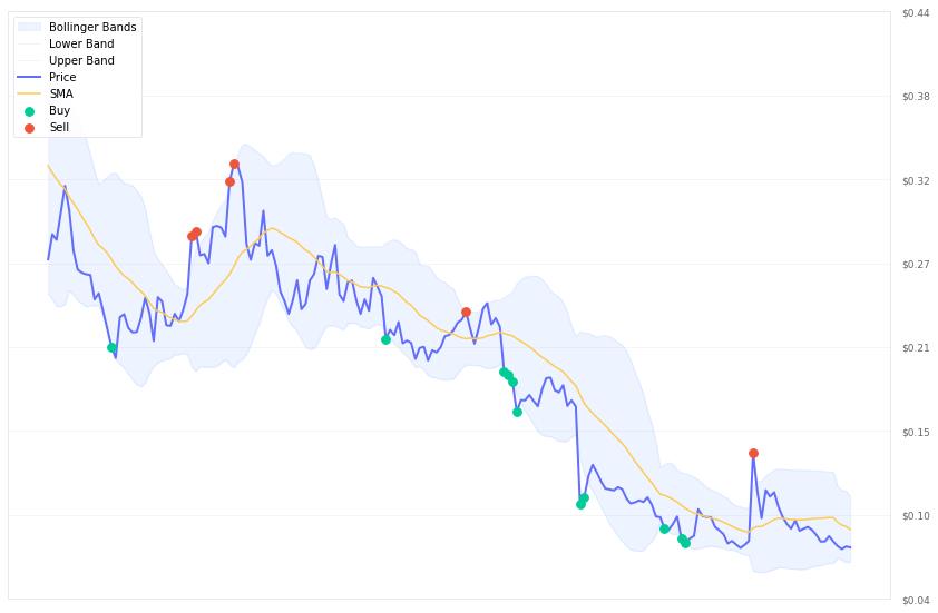 Dymension Полосы Боллинджера