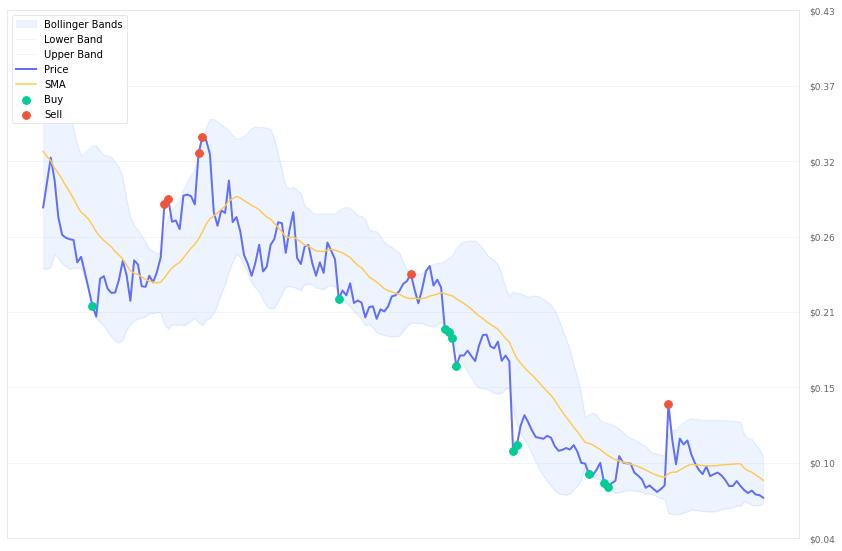 Dymension Bollinger Bands