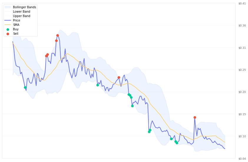 Dymension Bollinger Bands