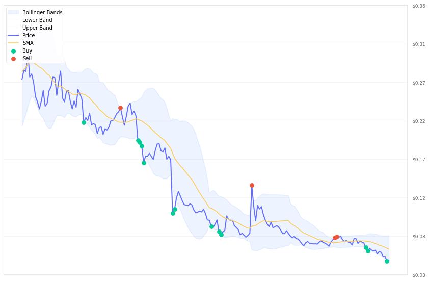 Dymension Bollinger Bands