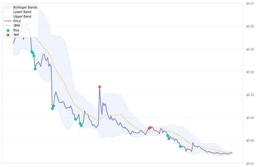 Dymension Bollinger Bands