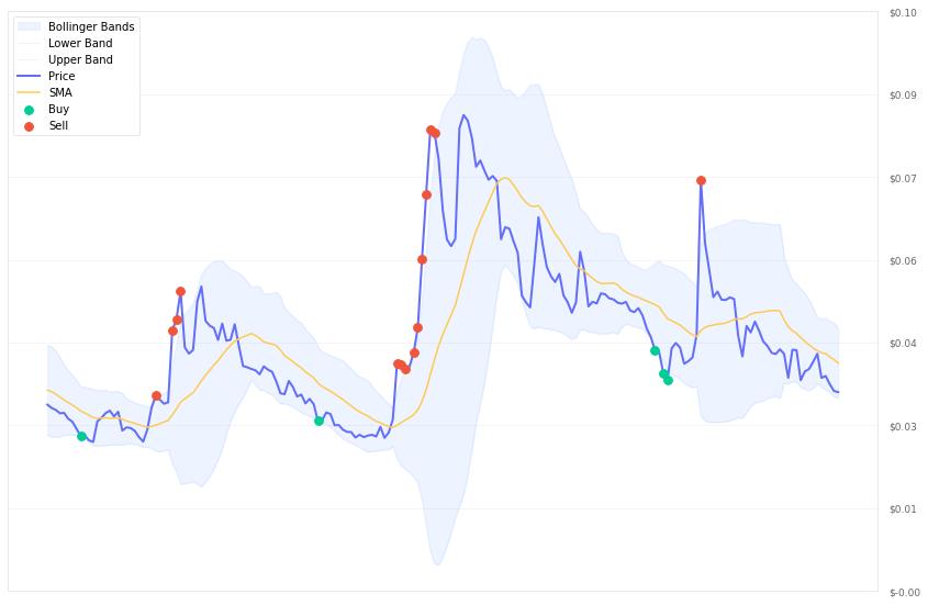 Dynex Bollinger Bands