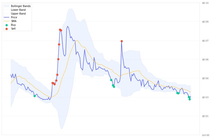 Dynex Bollinger Bands