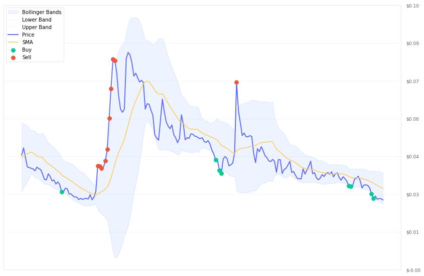 Dynex Полосы Боллинджера