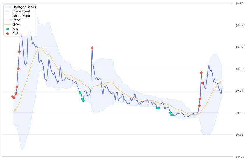Dynex Bollinger Bands