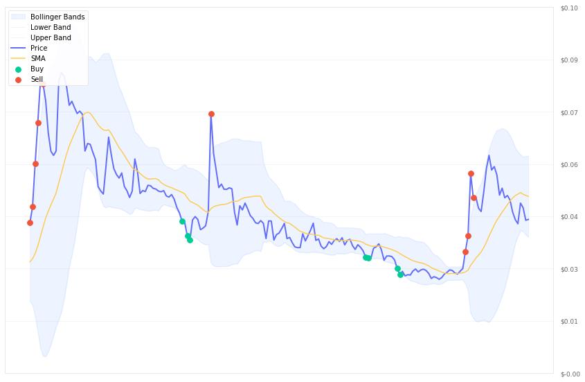 Dynex Bollinger Bands