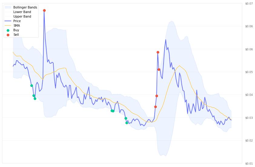 Dynex Bollinger Bands