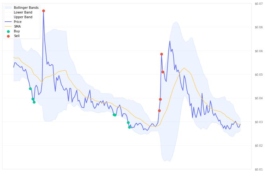 Dynex Полосы Боллинджера