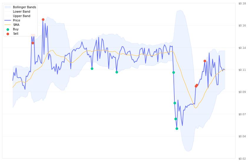 E-Gulden Полосы Боллинджера
