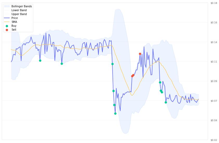 E-Gulden Полосы Боллинджера