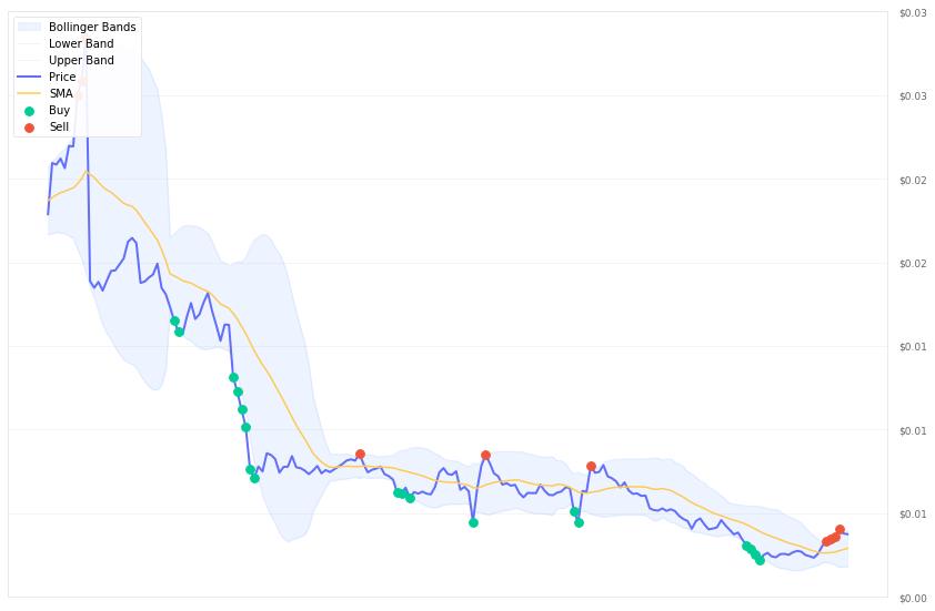 E-Money Полосы Боллинджера