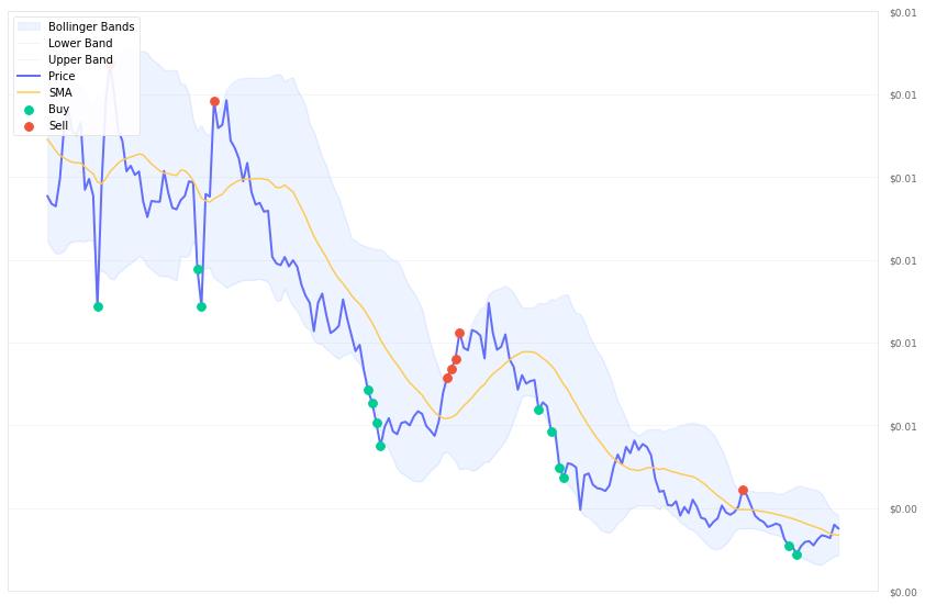 E-Money Полосы Боллинджера