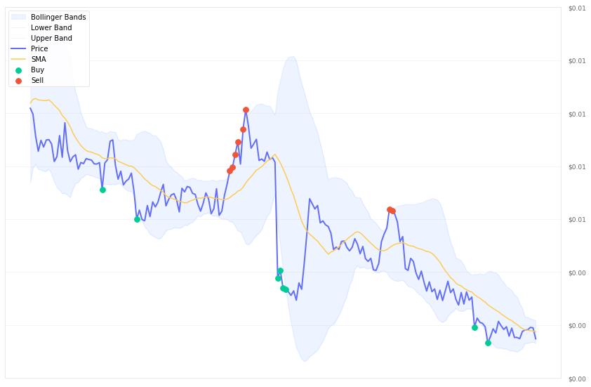 E-Radix Bollinger Bands