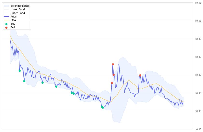 E-Radix Полосы Боллинджера