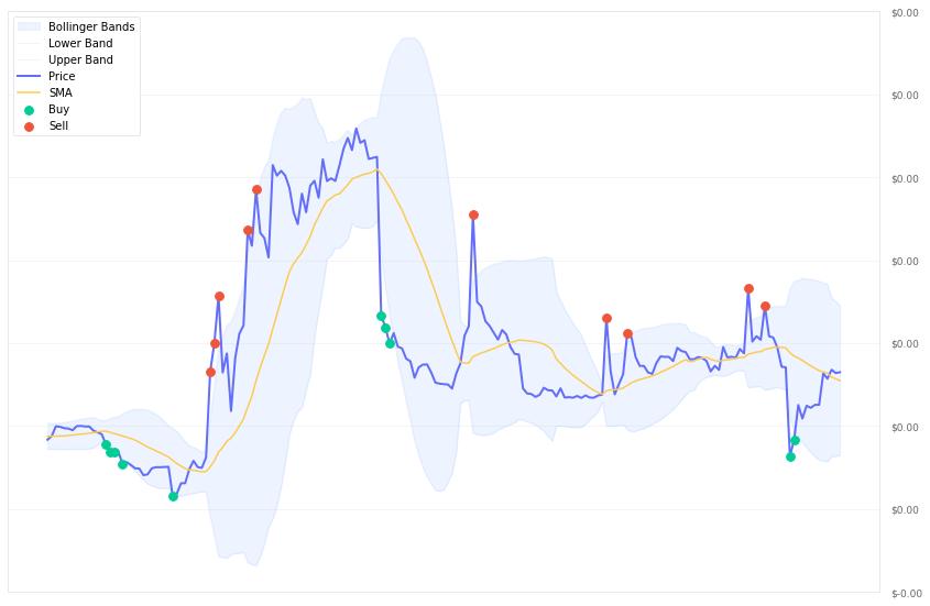 EarthFund Полосы Боллинджера