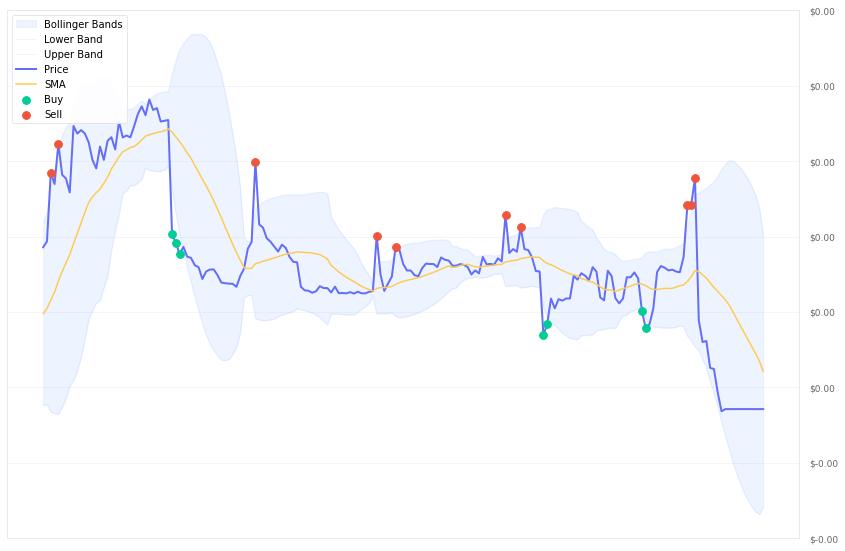 EarthFund Полосы Боллинджера