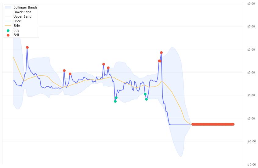 EarthFund Bollinger Bands