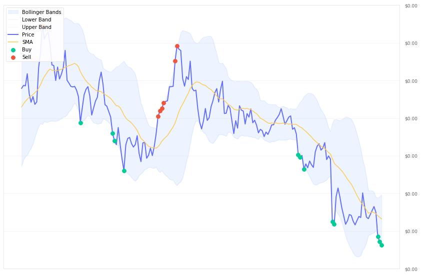 ECash Bollinger Bands