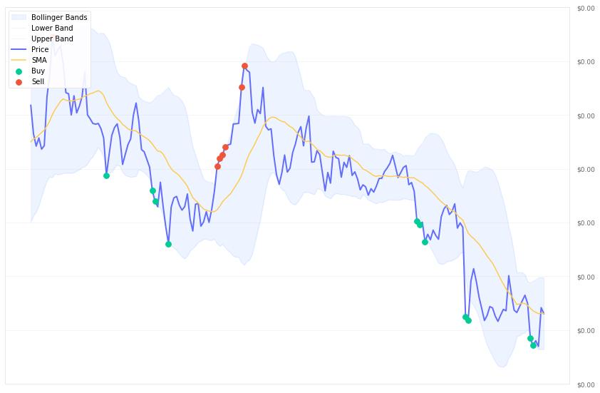 ECash Полосы Боллинджера