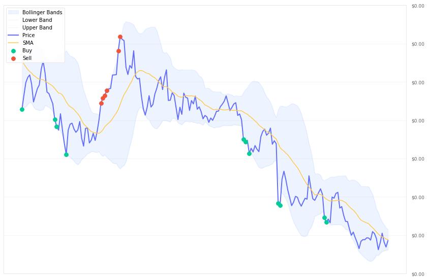 ECash Bollinger Bands