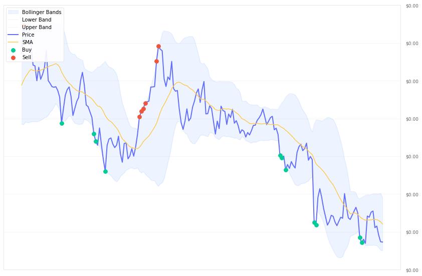 ECash Полосы Боллинджера