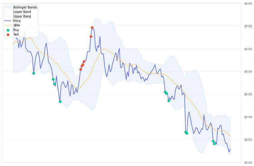 ECash Полосы Боллинджера
