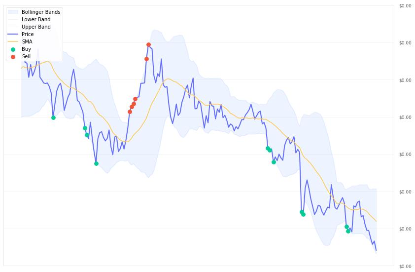 ECash Полосы Боллинджера