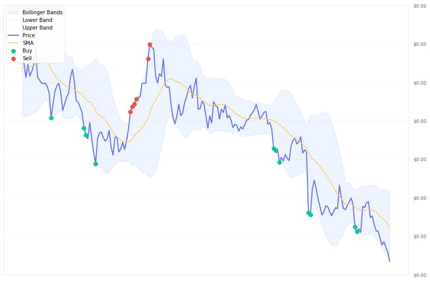 ECash Bollinger Bands