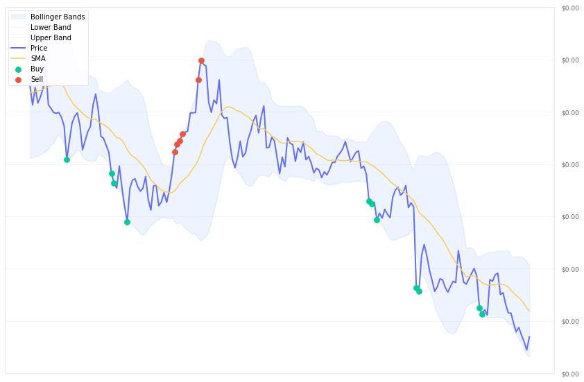 ECash Полосы Боллинджера