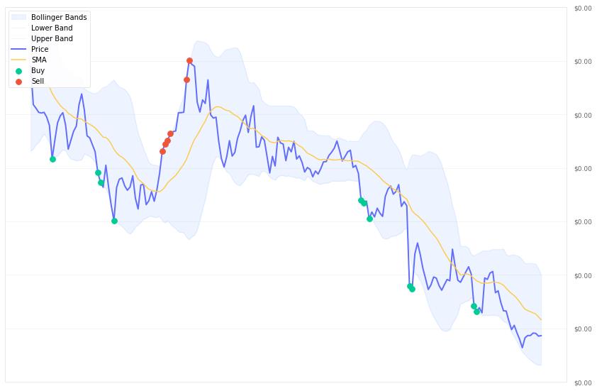 ECash Bollinger Bands