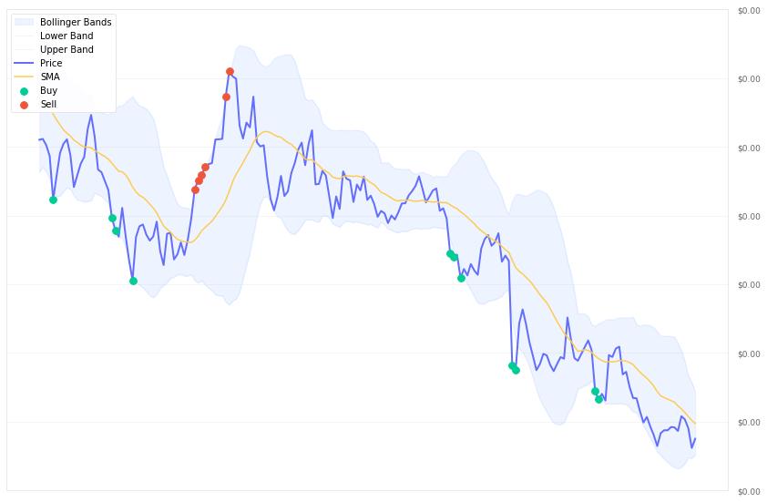 ECash Полосы Боллинджера