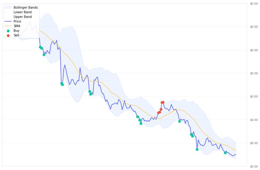 ECash Полосы Боллинджера