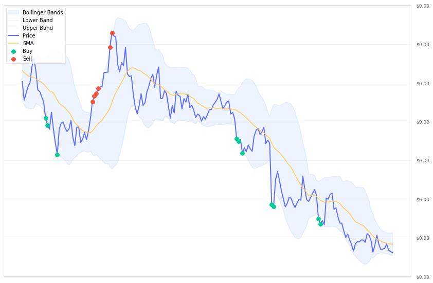 ECash Bollinger Bands